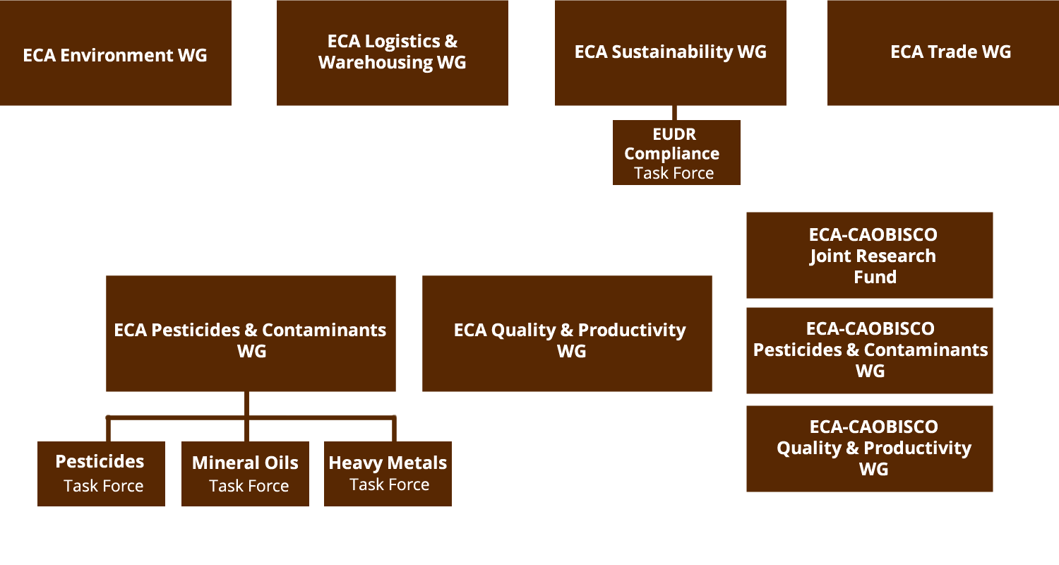 Organisation | ECA European Cocoa Assocation